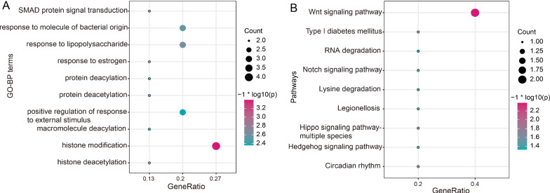 Landscape analysis of m6A modification regulators related biological functions and immune ...