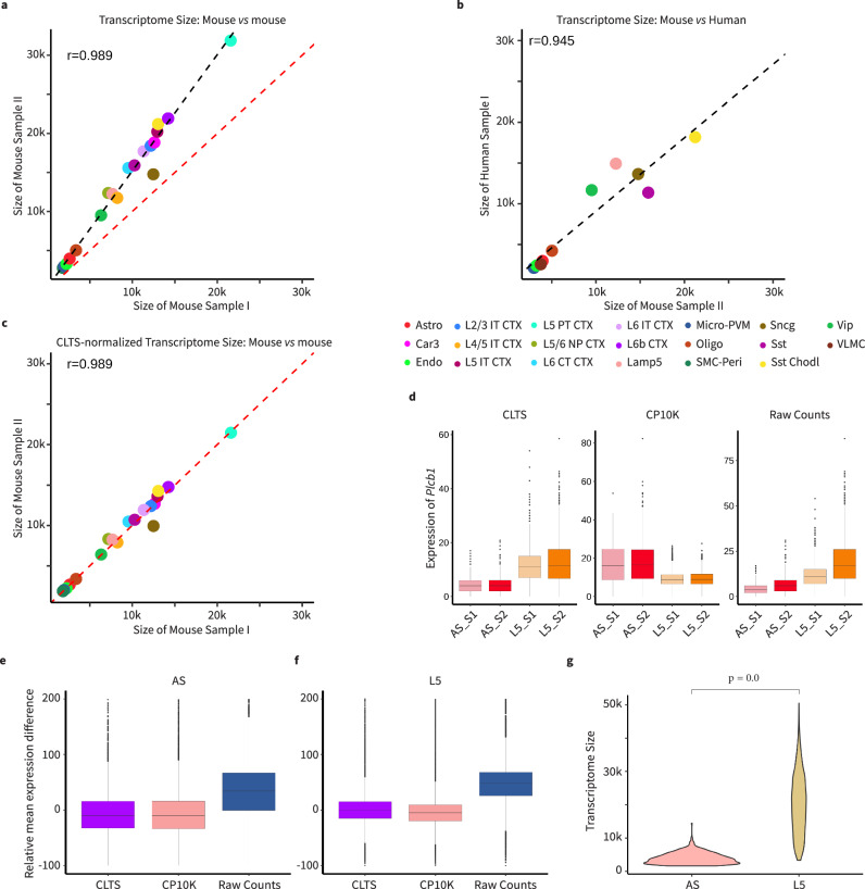Transcriptome size matters for single-cell RNA-seq normalization and bulk deconvolution - PMC