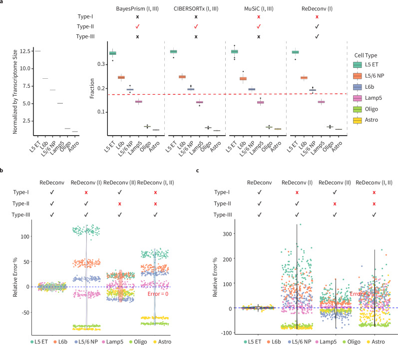 Transcriptome size matters for single-cell RNA-seq normalization and bulk deconvolution - PMC