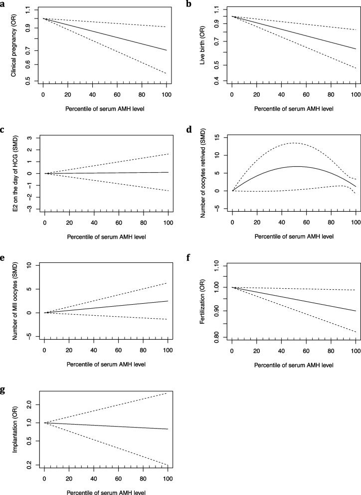 Association between serum AMH levels and IVF/ICSI outcomes in patients with polycystic ovary ...