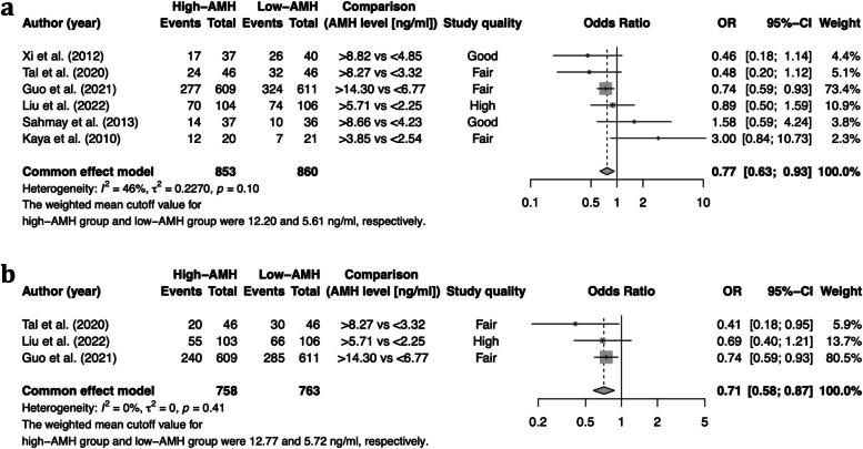 Association between serum AMH levels and IVF/ICSI outcomes in patients with polycystic ovary ...