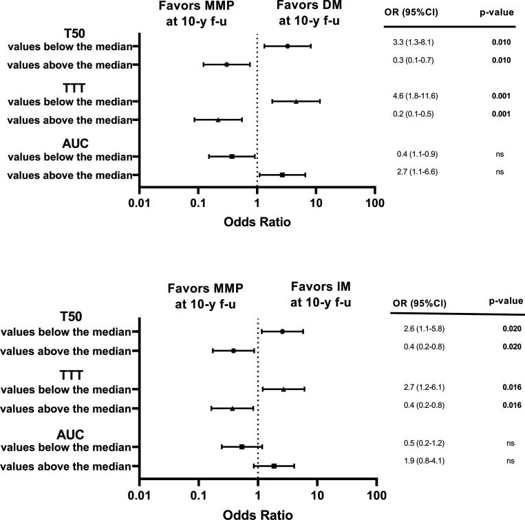 Amplification parameters of the alpha-synuclein seed amplification assay on CSF predict the ...