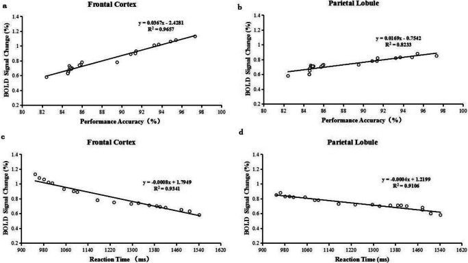 Abnormal brain activity patterns during spatial working memory task in patients with end-stage ...