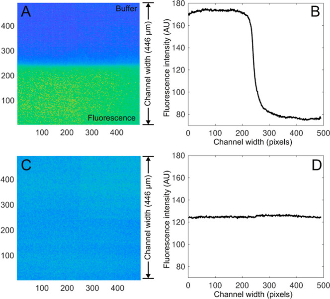 Biomolecular Interaction Analysis Quantification with a Low-Volume Microfluidic Chip and ...