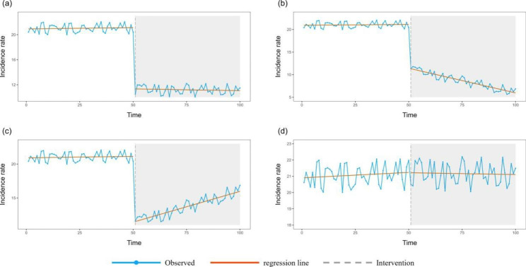 Interrupted time series analysis using the ARIMA model of the impact of COVID-19 on the ...