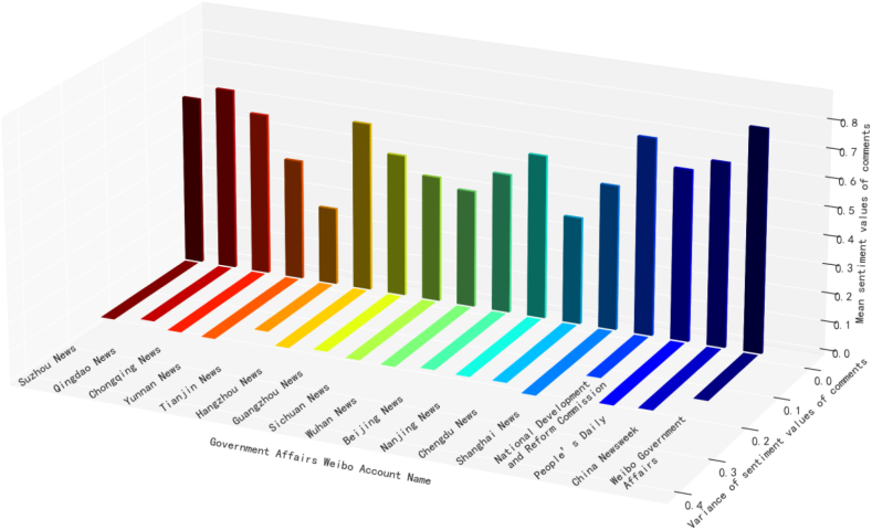 Sentiment analysis and prediction model based on Chinese government affairs microblogs - PMC