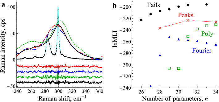 Easy computation of the Bayes factor to fully quantify Occam’s razor in least-squares fitting ...