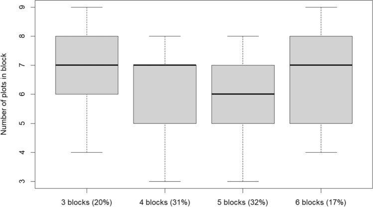 Hierarchical modelling of variance components makes analysis of resolvable incomplete block ...