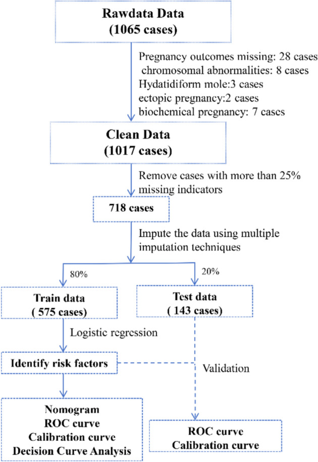 Constructing a logistic regression-based prediction model for ...
