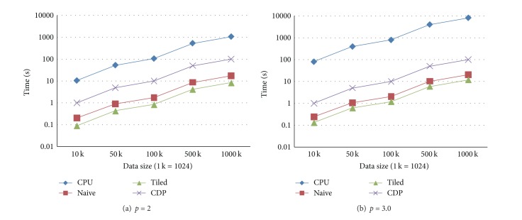 Evaluating the Power of GPU Acceleration for IDW Interpolation Algorithm - PMC