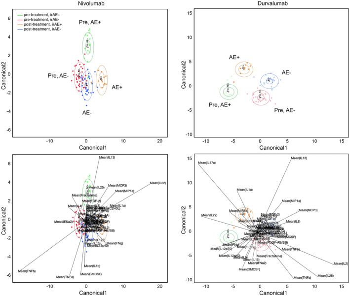 Predictive capacity of immune‐related adverse events and cytokine profiling in neoadjuvant ...