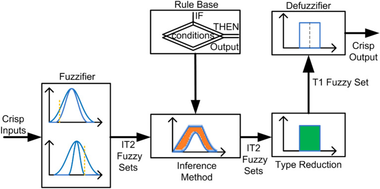 Fuzzy-2 deployment in indirect vector control and hybrid space vector modulation for a two-level ...