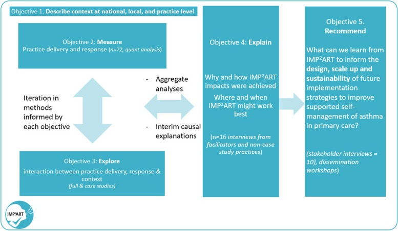 Understanding the processes underpinning IMPlementing IMProved Asthma self-management as RouTine ...