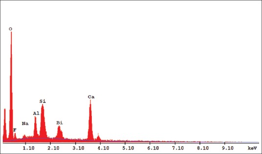 The Evaluation Of Interfaces Between Mta And Two Types Of Gic