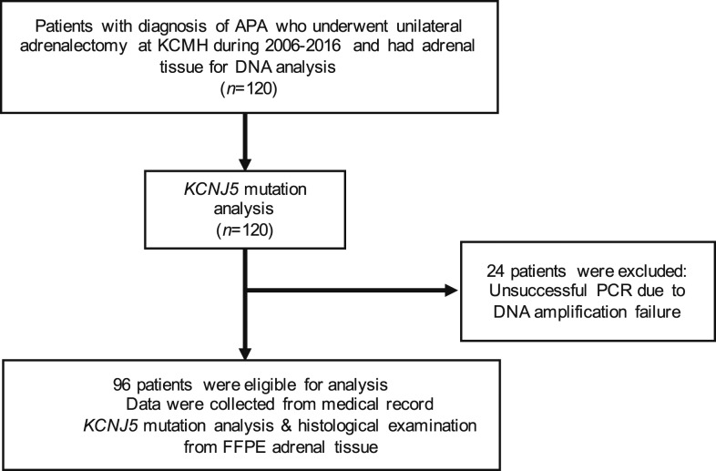 Prevalence of Somatic KCNJ5 Mutations in Thai Patients With Aldosterone-Producing Adrenal ...