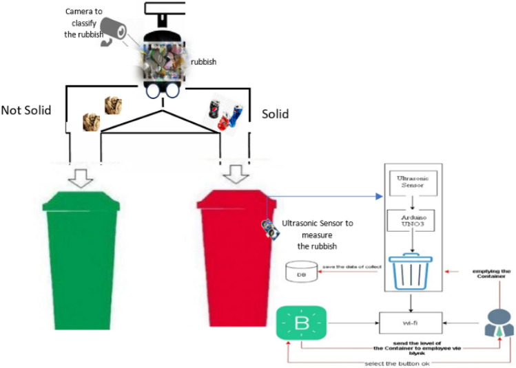 Blockchain based solid waste classification with AI powered tracking ...