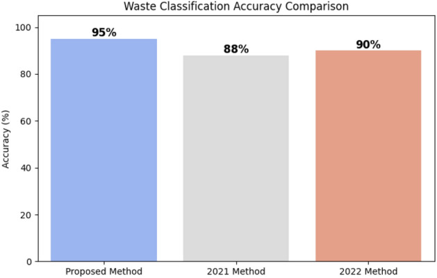 Blockchain based solid waste classification with AI powered tracking ...