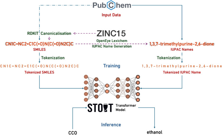 STOUT V2.0: SMILES to IUPAC name conversion using transformer models - PMC