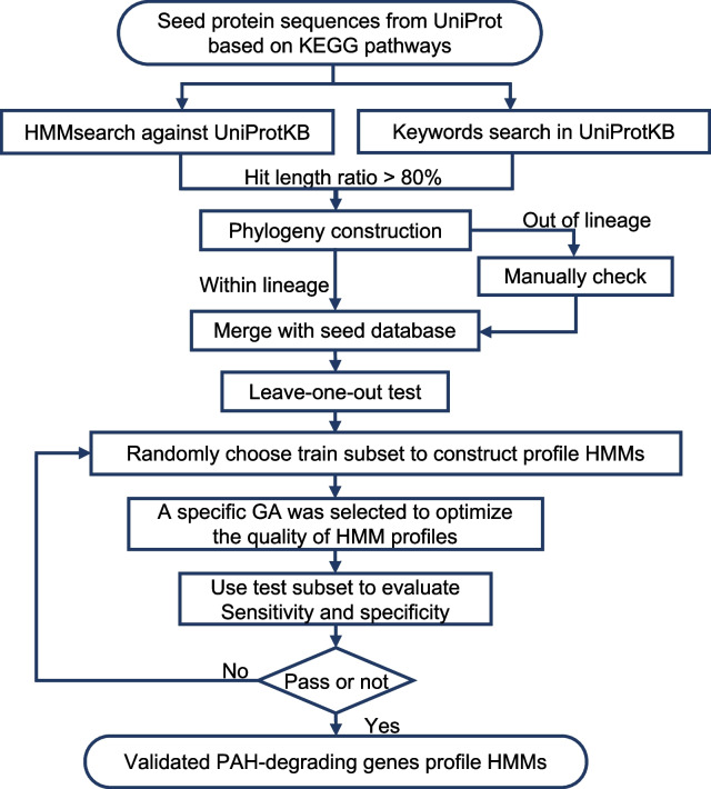 Polycyclic aromatic hydrocarbon (PAH) biodegradation capacity revealed by a genome-function ...