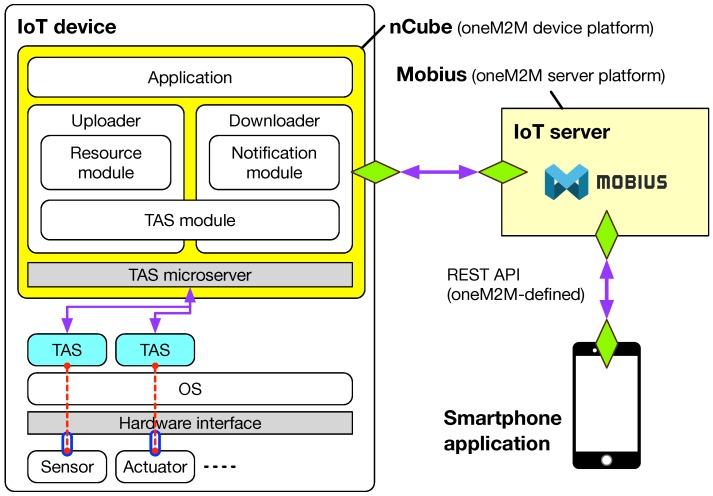 Implementation of Sensing and Actuation Capabilities for IoT Devices ...