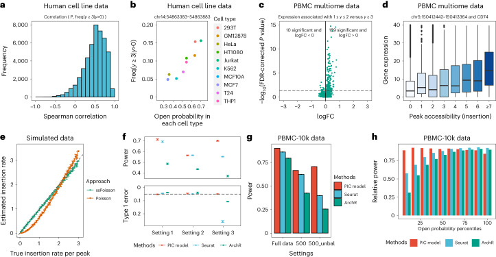 Uniform quantification of single-nucleus ATAC-seq data with Paired-Insertion Counting (PIC) and ...