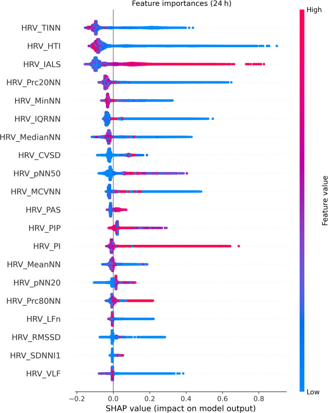 Real-time machine learning model to predict in-hospital cardiac arrest using heart rate ...