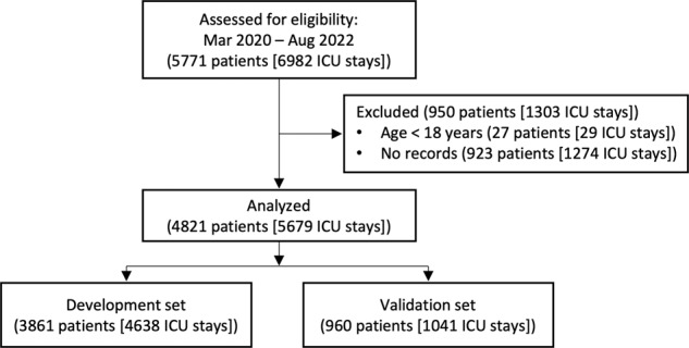 Real-time machine learning model to predict in-hospital cardiac arrest ...