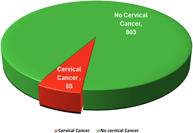 A precise machine learning model: Detecting cervical cancer using ...