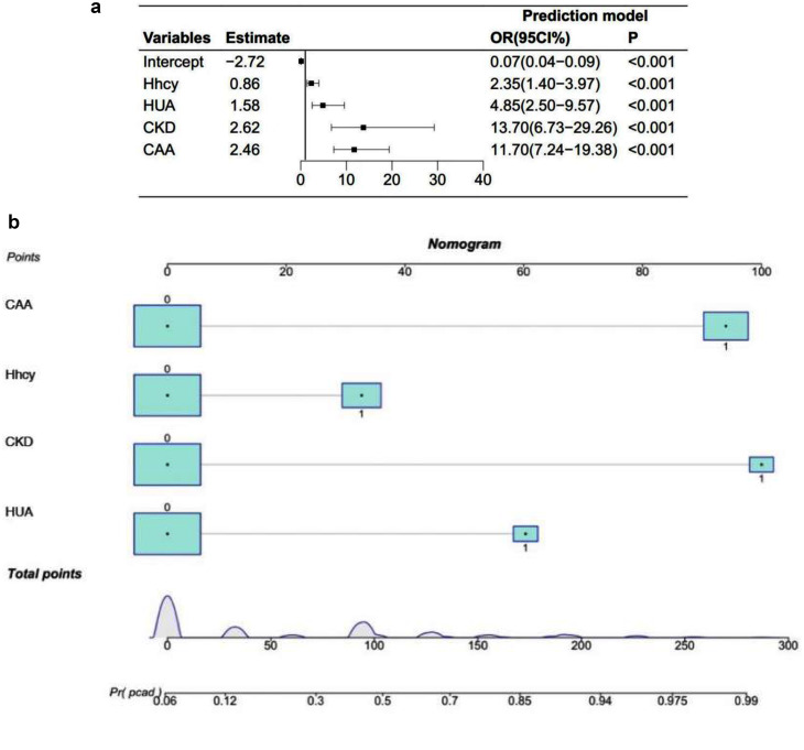 Comparison of LASSO and random forest models for predicting the risk of premature coronary ...