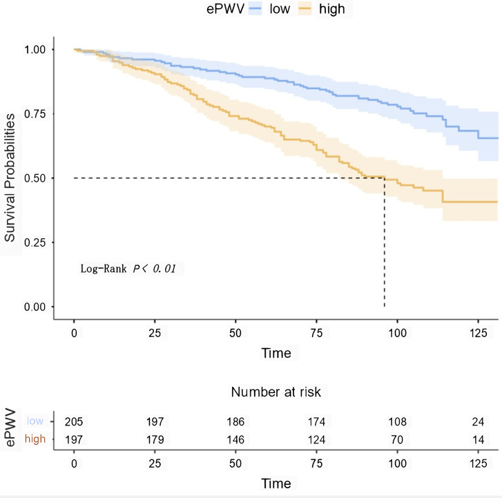 Association between estimated pulse wave velocity and all-cause mortality in patients with ...