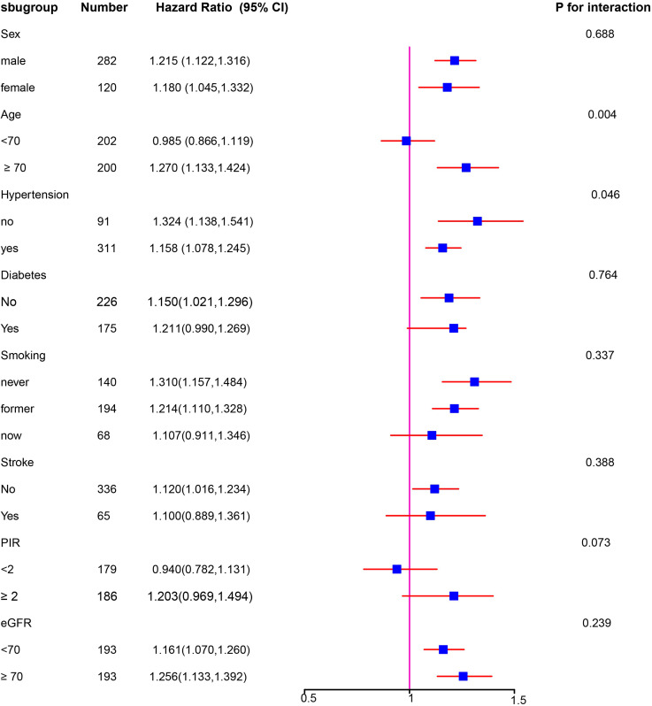 Association between estimated pulse wave velocity and all-cause mortality in patients with ...