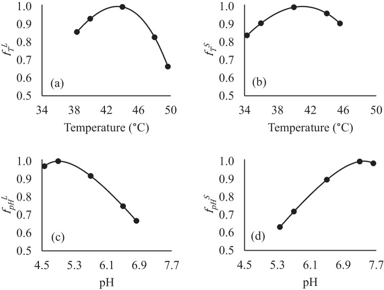 Modeling the growth dependence of Streptococcus thermophilus and Lactobacillus bulgaricus as a ...