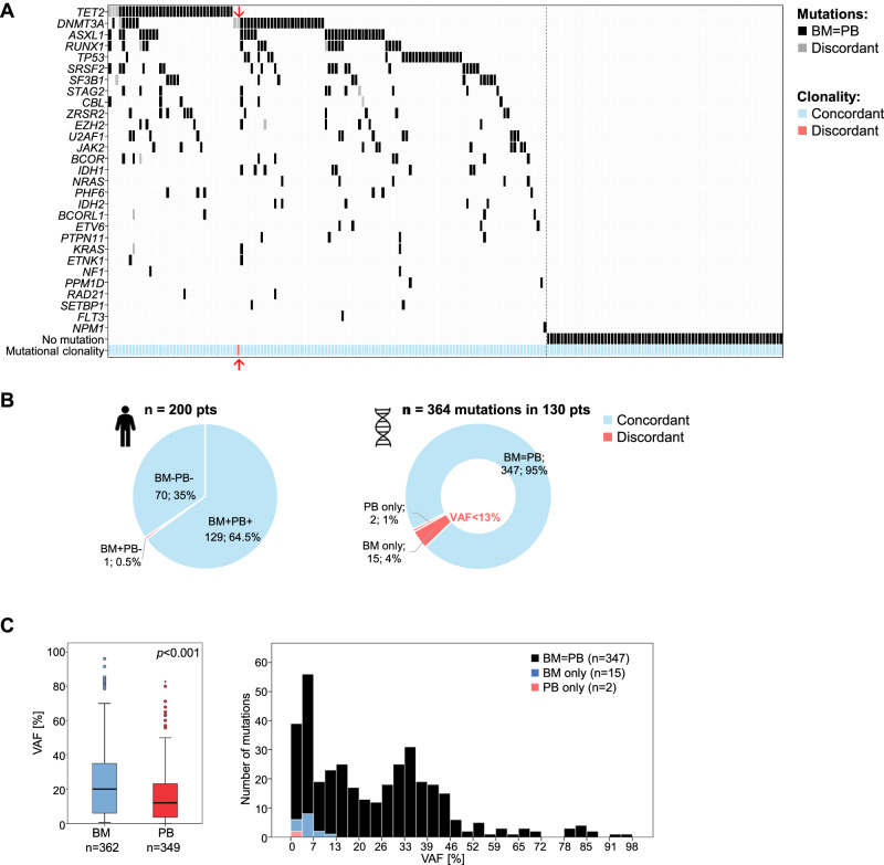 Parallel genomic analysis from paired bone marrow and peripheral blood samples of 200 cytopenic ...