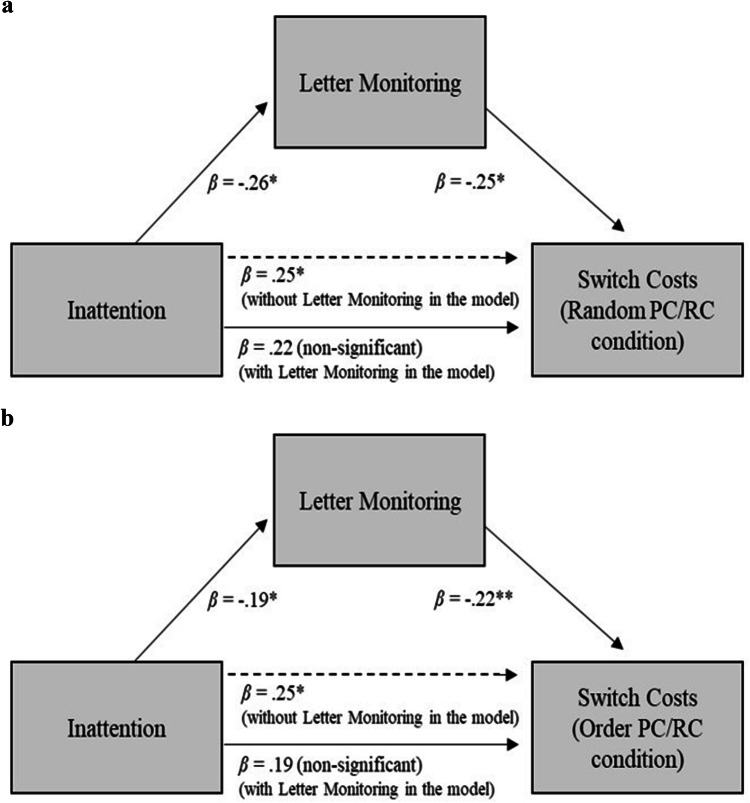 Inattention and task switching performance: the role of predictability, working memory load and ...