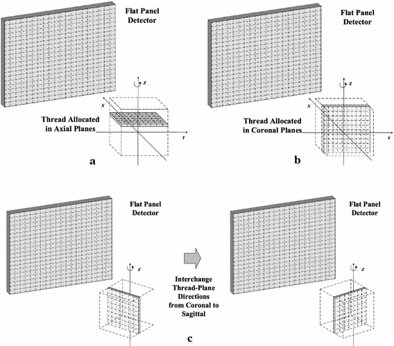 GPU accelerated voxel-driven forward projection for iterative reconstruction of cone-beam CT - PMC