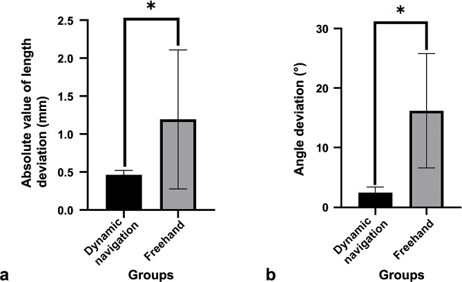 Accuracy and efficiency of dynamic navigated root-end resection in endodontic surgery: a pilot ...