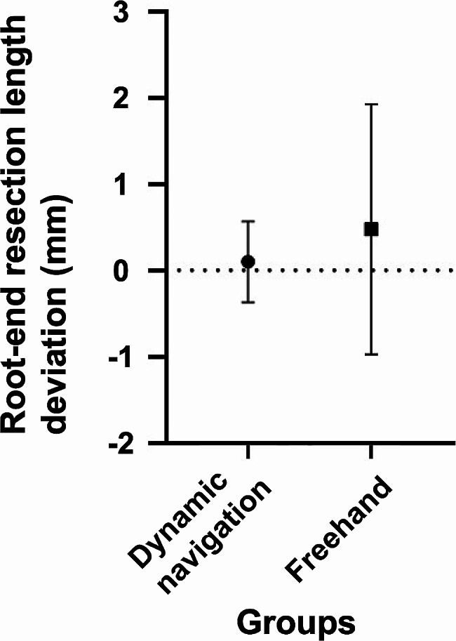 Accuracy and efficiency of dynamic navigated root-end resection in endodontic surgery: a pilot ...