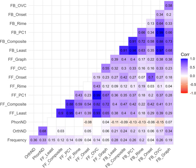 Orthography-phonology consistency in English: Theory- and data-driven measures and their impact ...