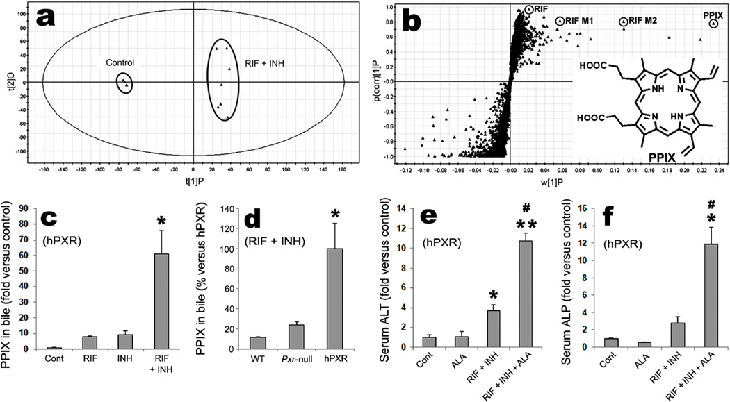 Human Pxr Modulates Hepatotoxicity Associated With Rifampicin And