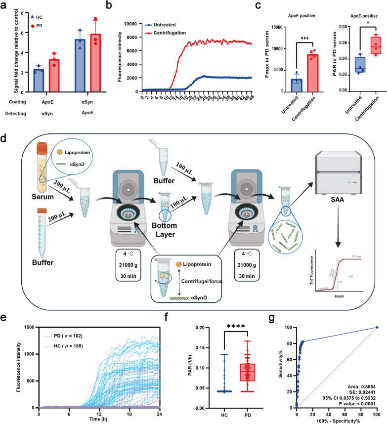 Enhanced serum-based seed amplification assay for detecting propagative α-synuclein seeds in ...
