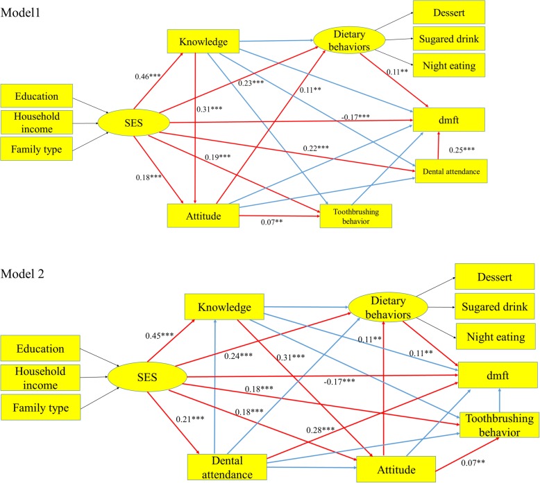 Structural equation modelling for associated factors with dental caries among 3–5-year-old ...