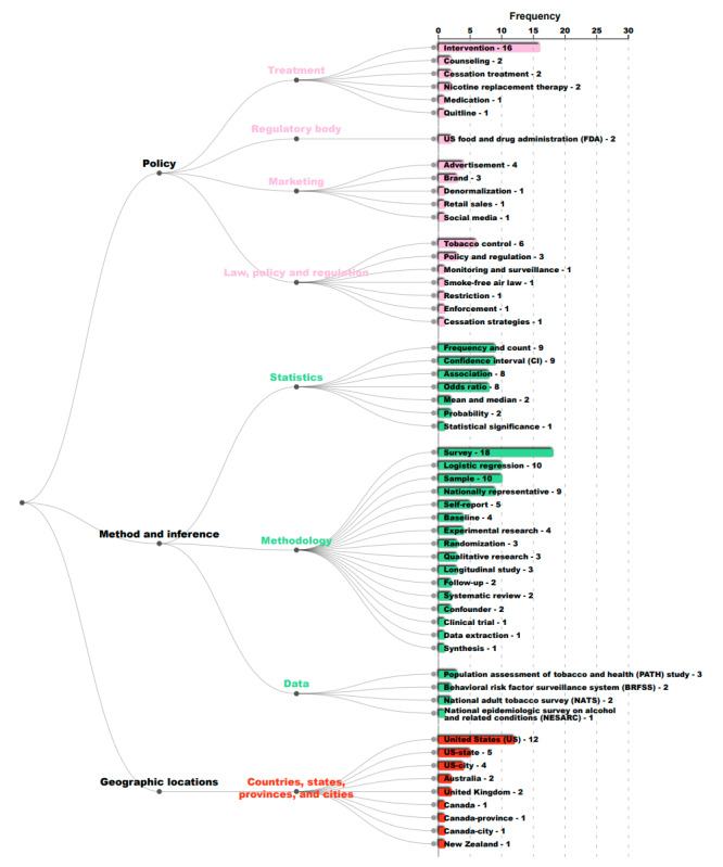 Use Of Machine Learning Tools In Evidence Synthesis Of Tobacco Use 