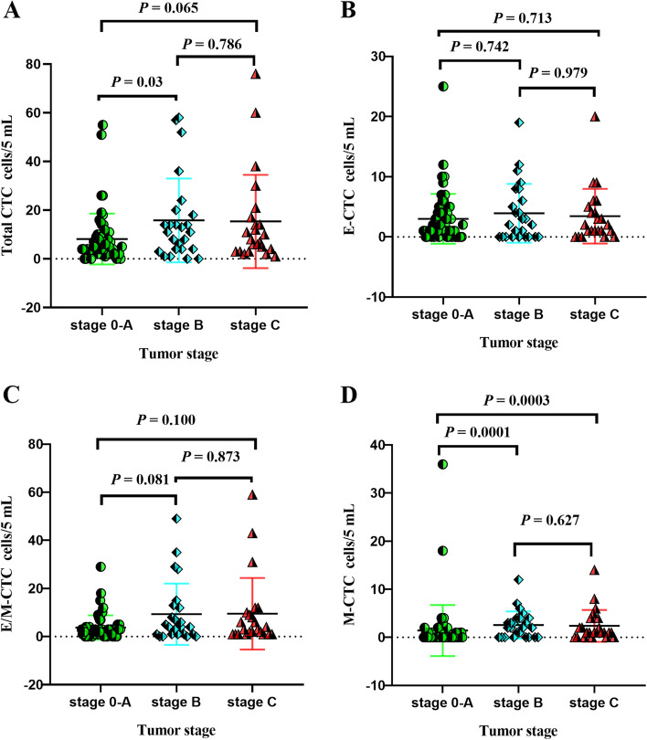Mesenchymal circulating tumor cells and Ki67: their mutual correlation and prognostic ...