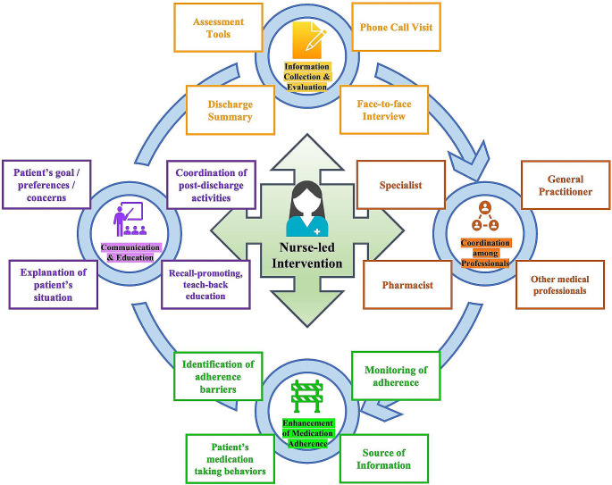Nurse-led medication management as a critical component of transitional ...
