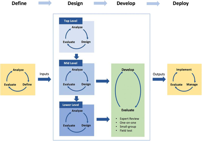 Review of Merging the Instructional Design Process with Learner ...