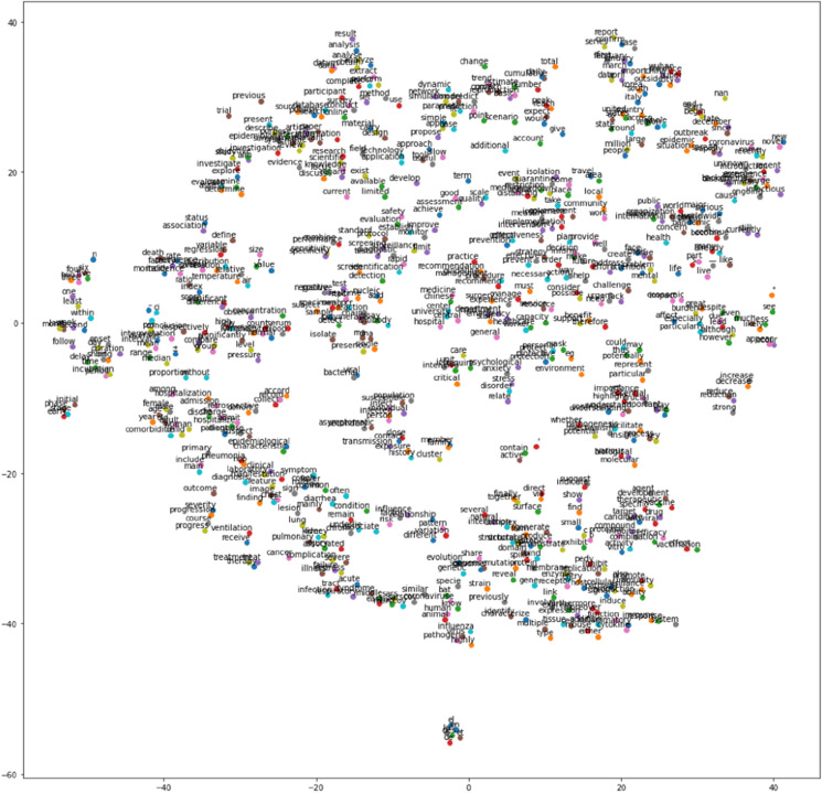 Extracting information and inferences from a large text corpus - PMC
