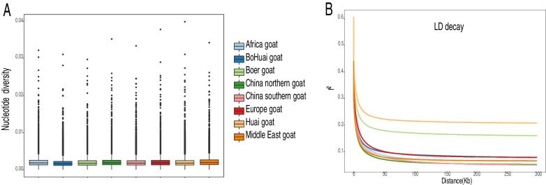 Genetic diversity and signatures of selection in BoHuai goat revealed by whole-genome sequencing ...