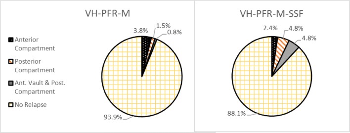 Is performing sacrospinous fixation with vaginal hysterectomy and McCall’s culdoplasty for ...