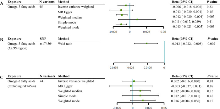 Brain tissue- and cell type-specific eQTL Mendelian randomization reveals efficacy of FADS1 and ...