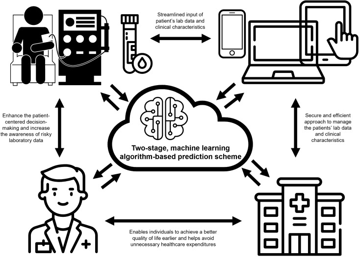 Data-driven, two-stage machine learning algorithm-based prediction scheme for assessing 1-year ...